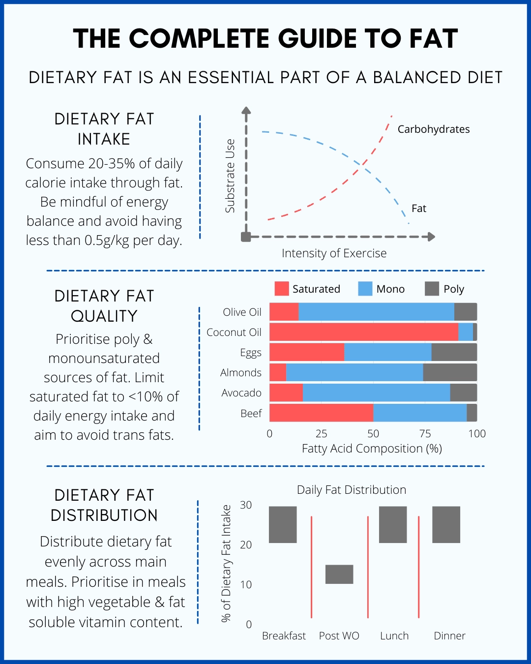 Fat Intake for Bodybuilding—A Complete Guideline